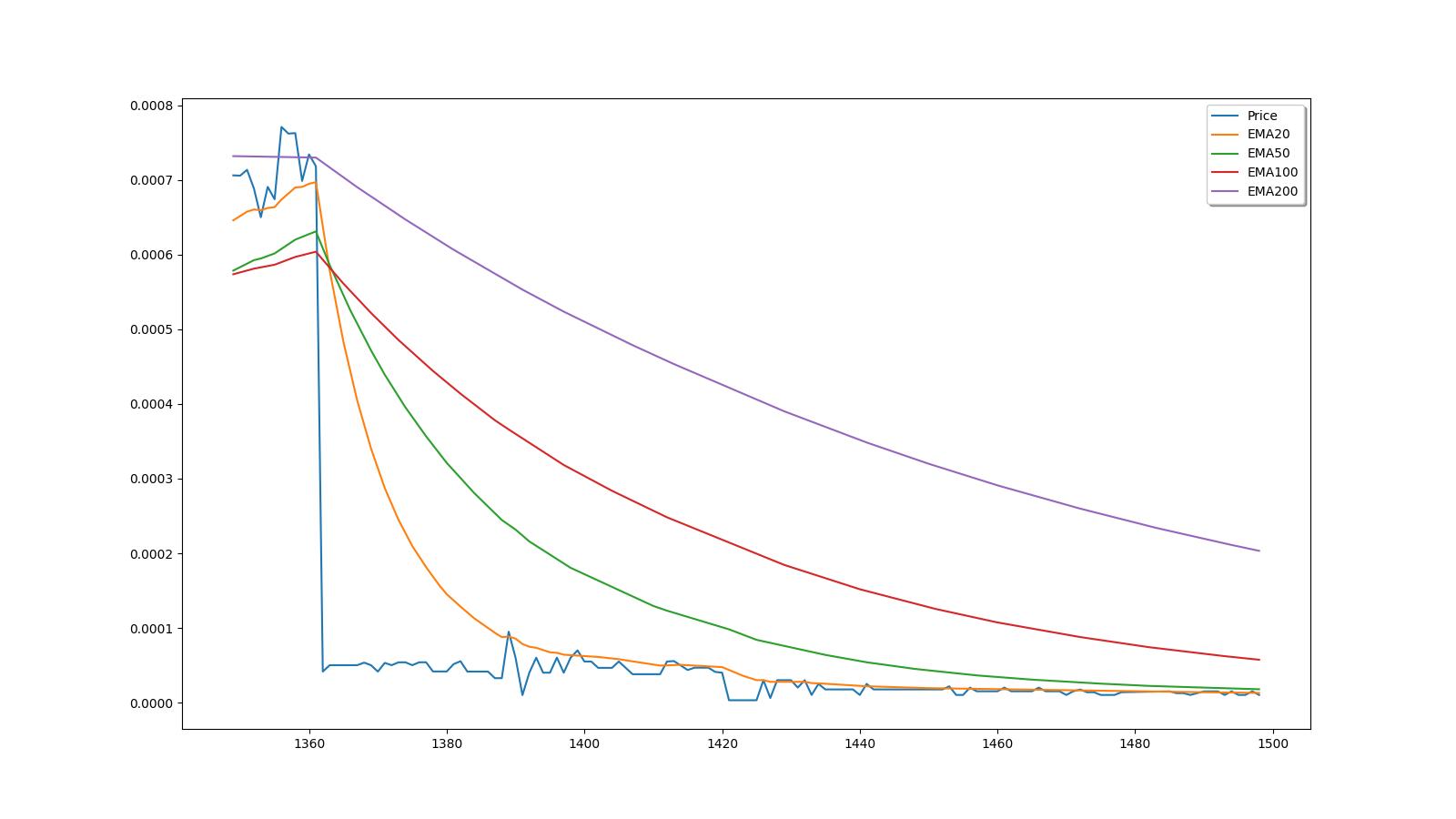 Saitama Inu Exponential Moving Averages