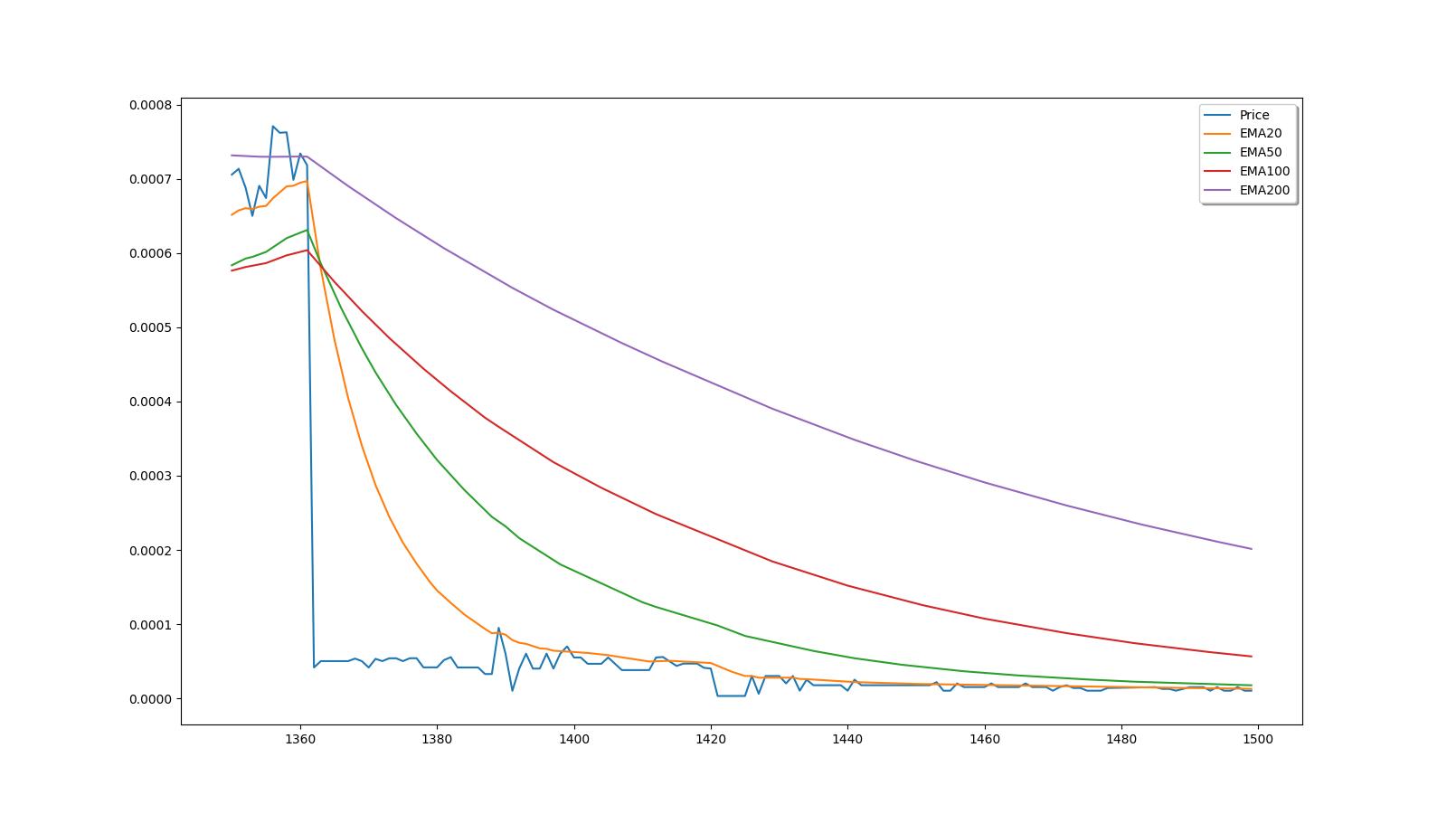 Saitama Inu Exponential Moving Averages