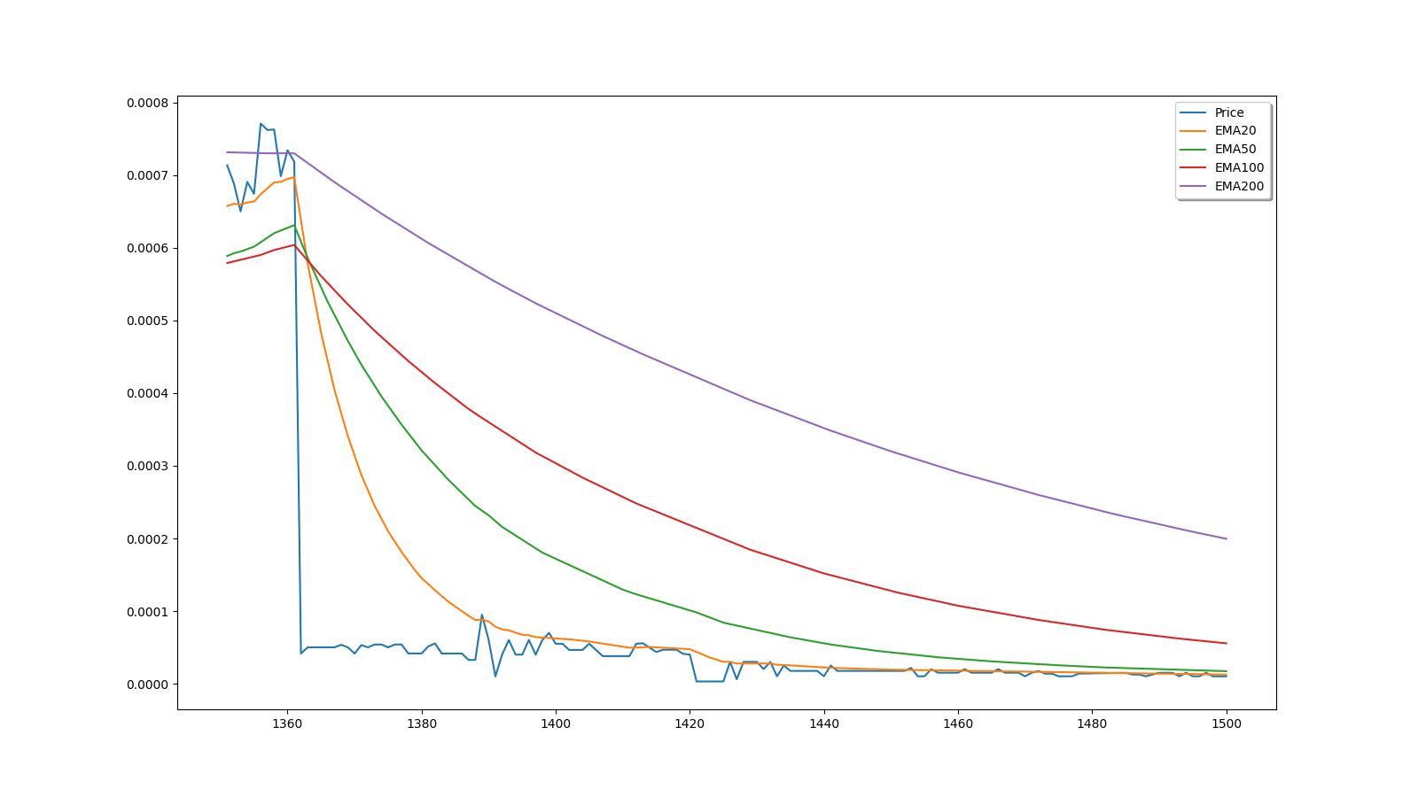 Saitama Inu Exponential Moving Averages