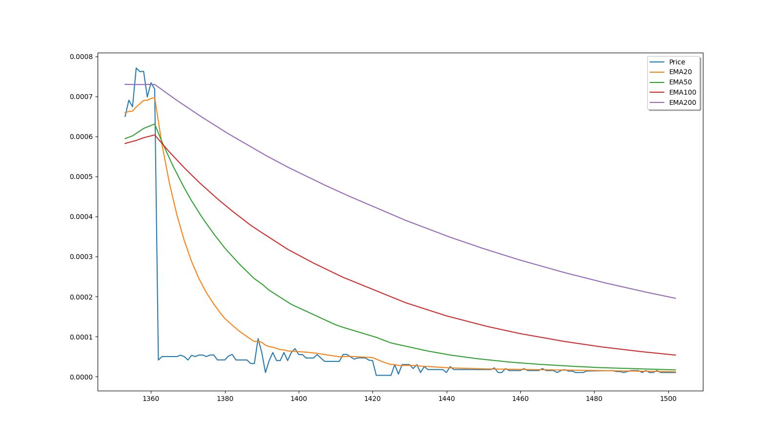 Saitama Inu Exponential Moving Averages