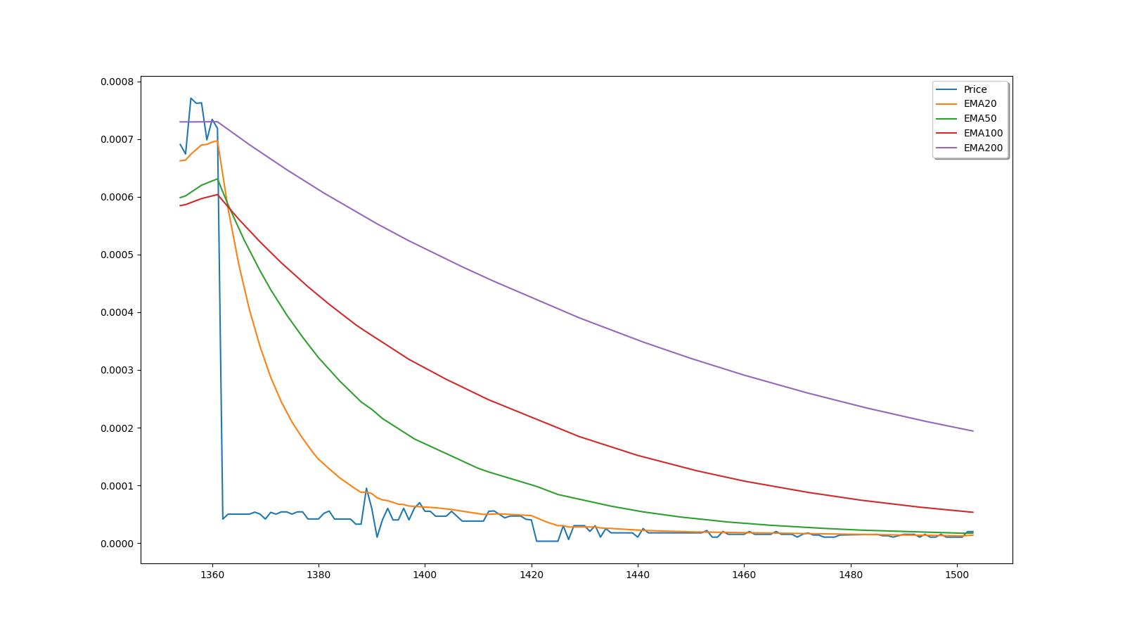 Saitama Inu Exponential Moving Averages