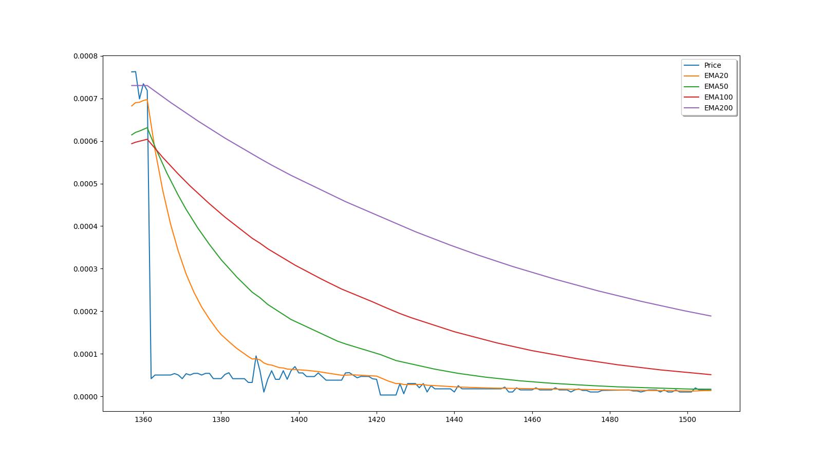 Saitama Inu Exponential Moving Averages