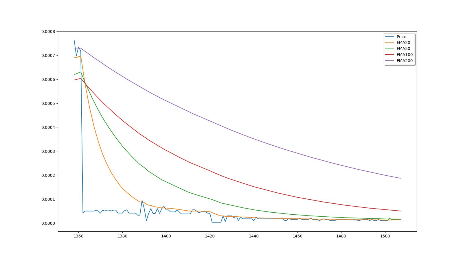 Saitama Inu Exponential Moving Averages