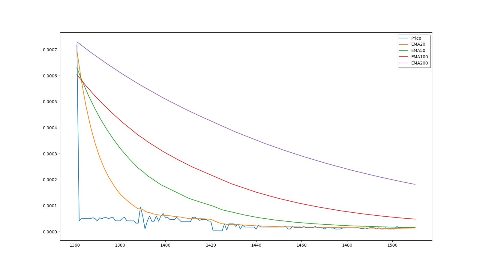 Saitama Inu Exponential Moving Averages
