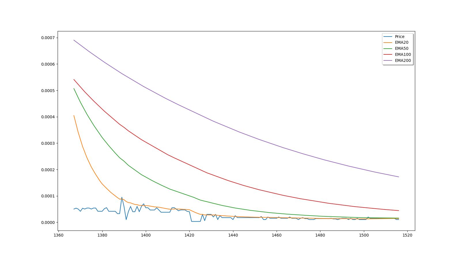 Saitama Inu Exponential Moving Averages