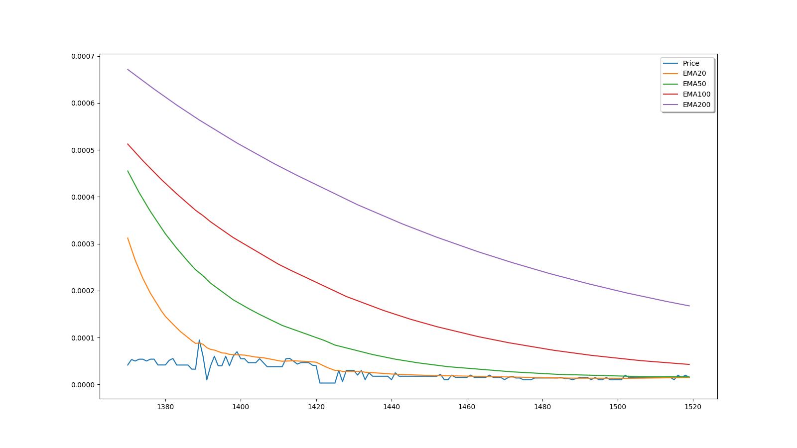Saitama Inu Exponential Moving Averages