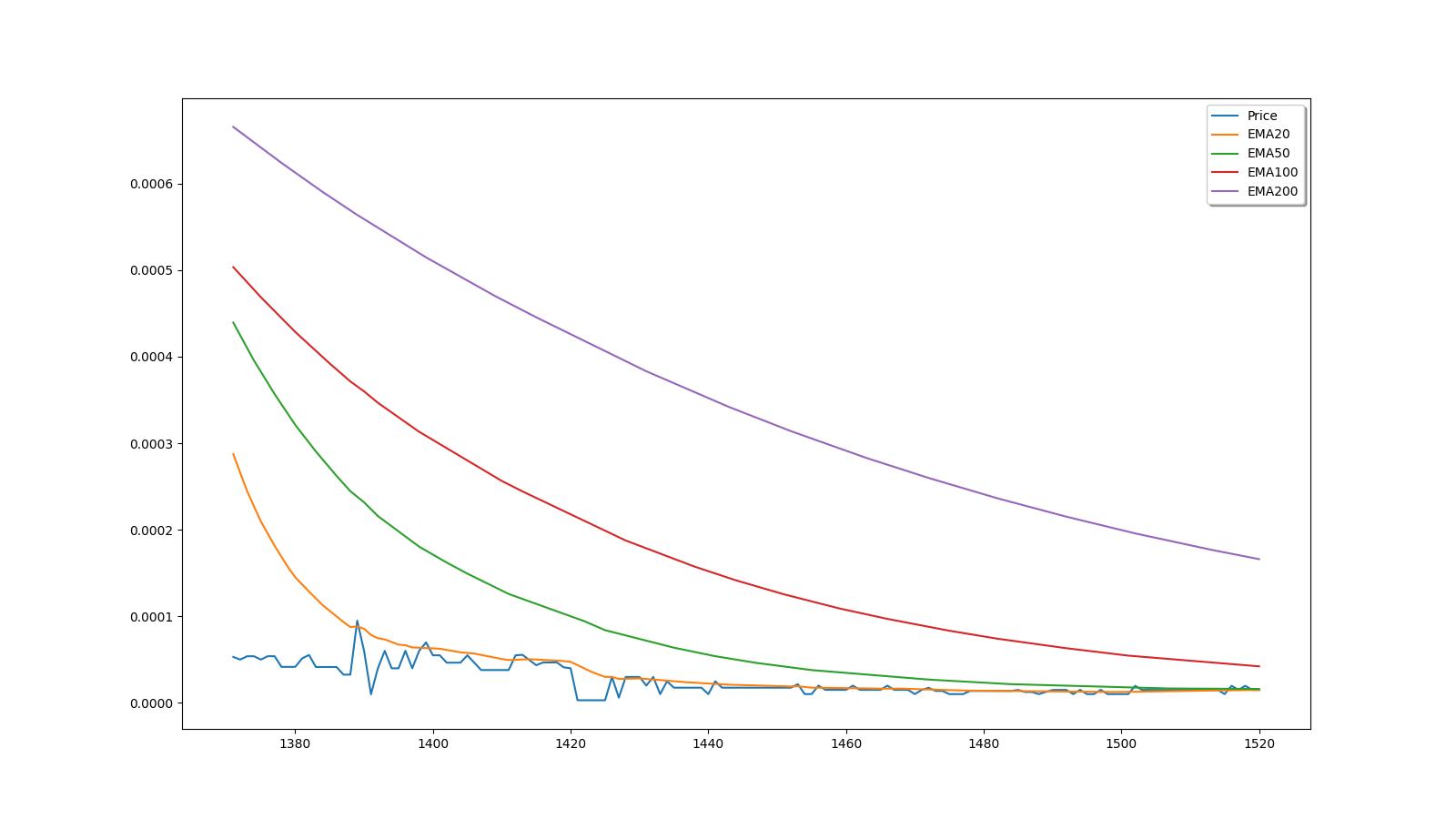 Saitama Inu Exponential Moving Averages