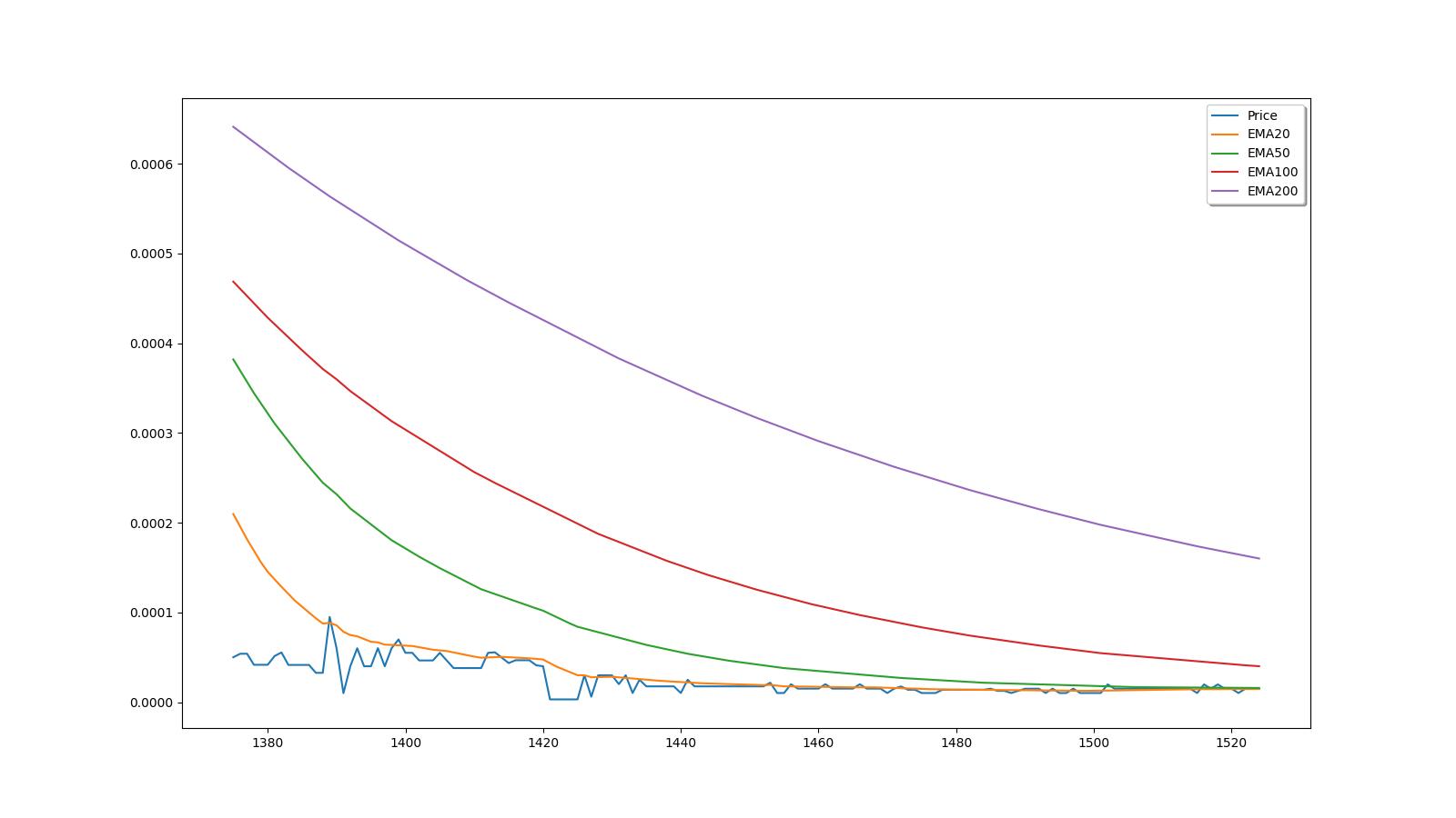 Saitama Inu Exponential Moving Averages