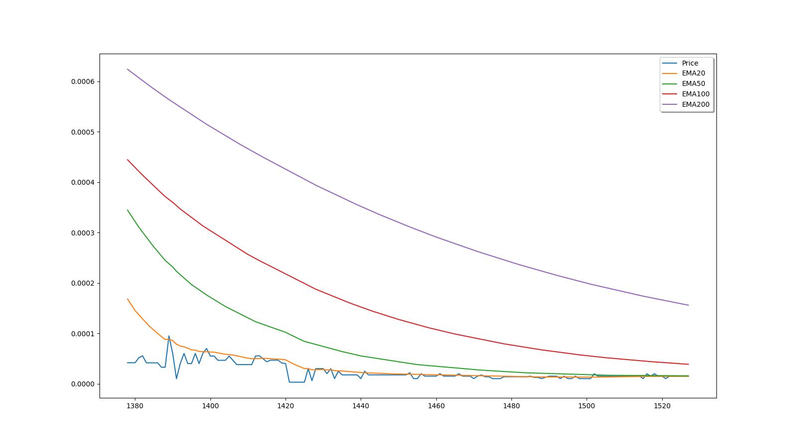 Saitama Inu Exponential Moving Averages