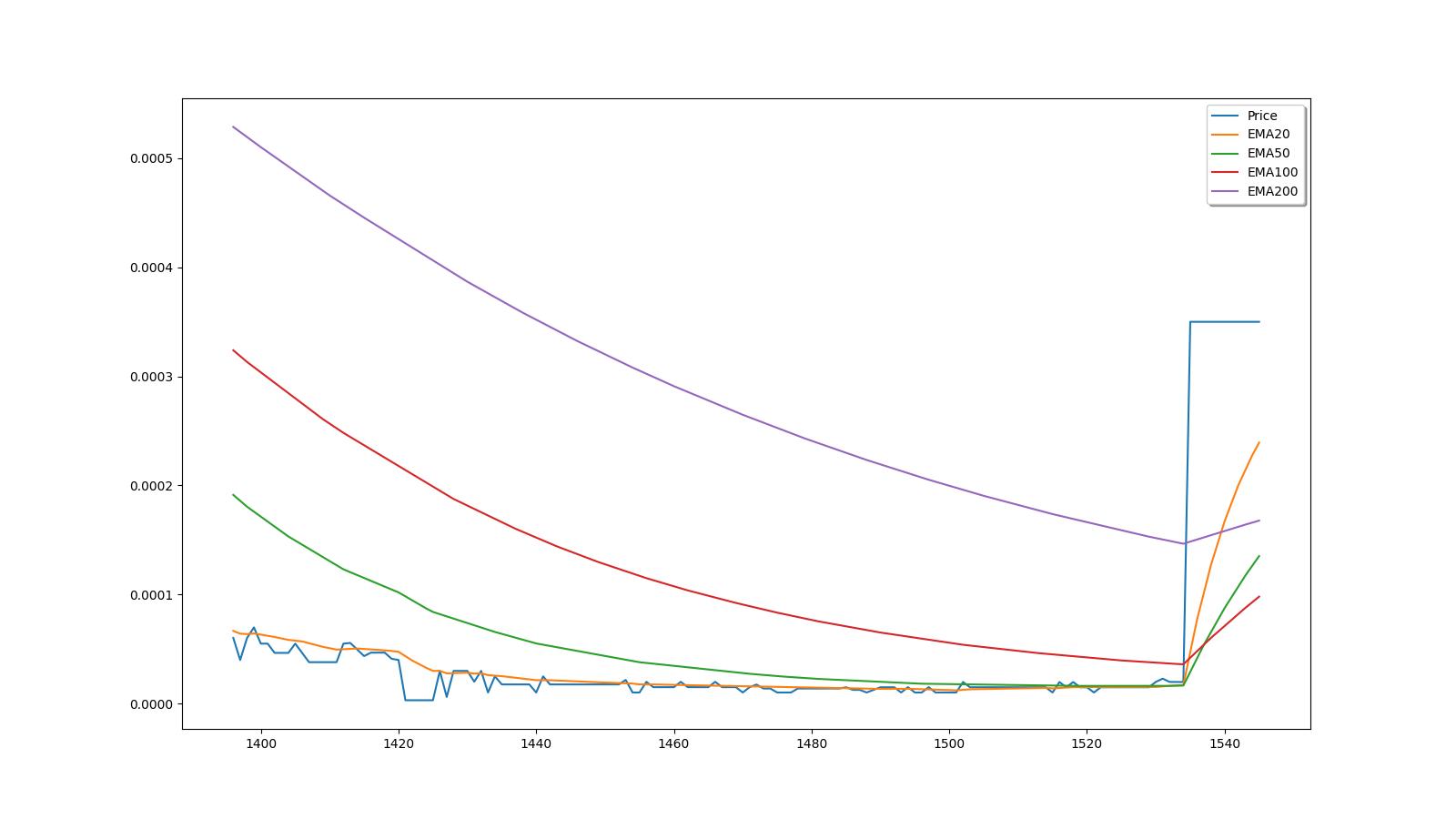 Saitama Inu Exponential Moving Averages