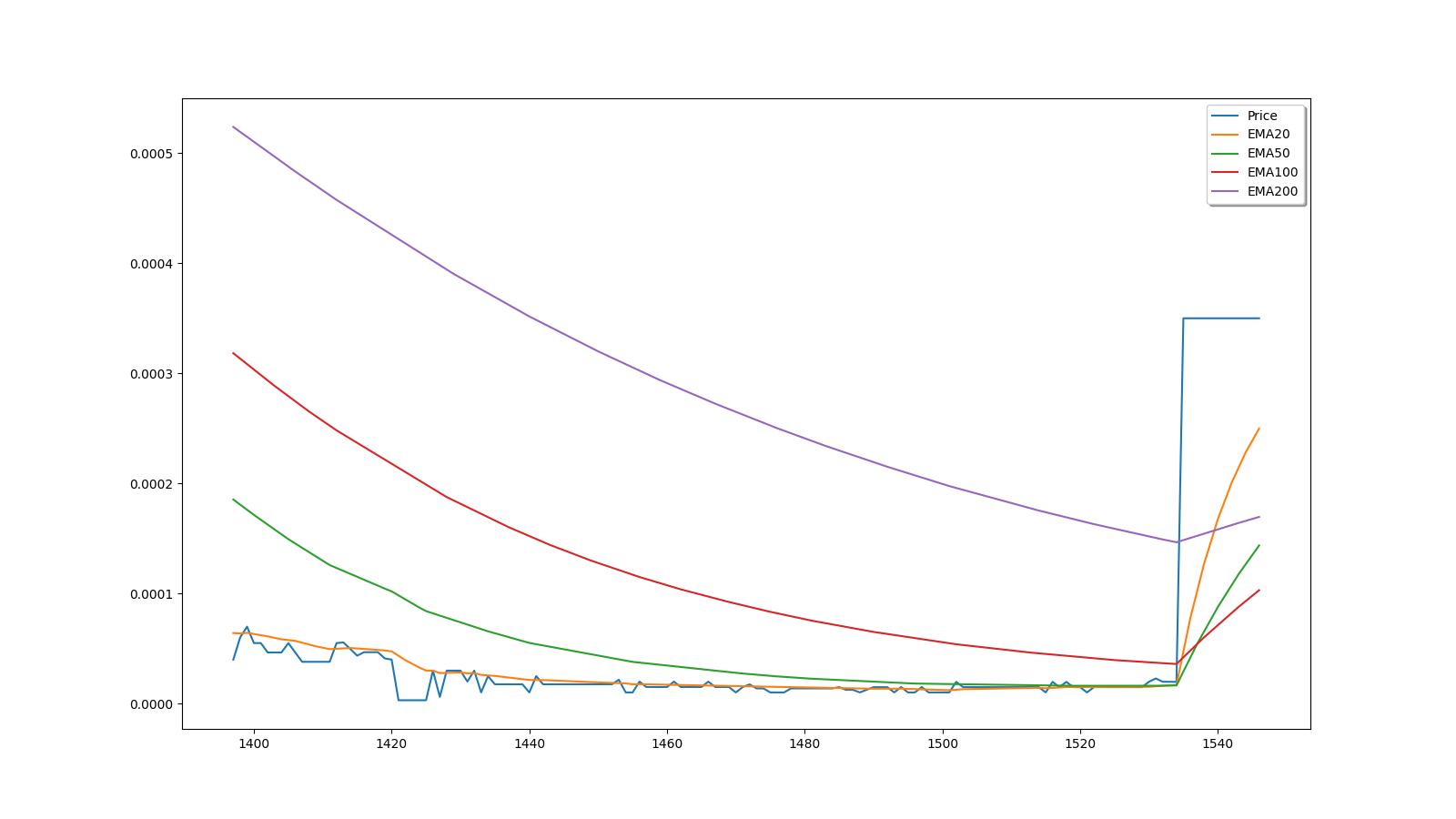 Saitama Inu Exponential Moving Averages