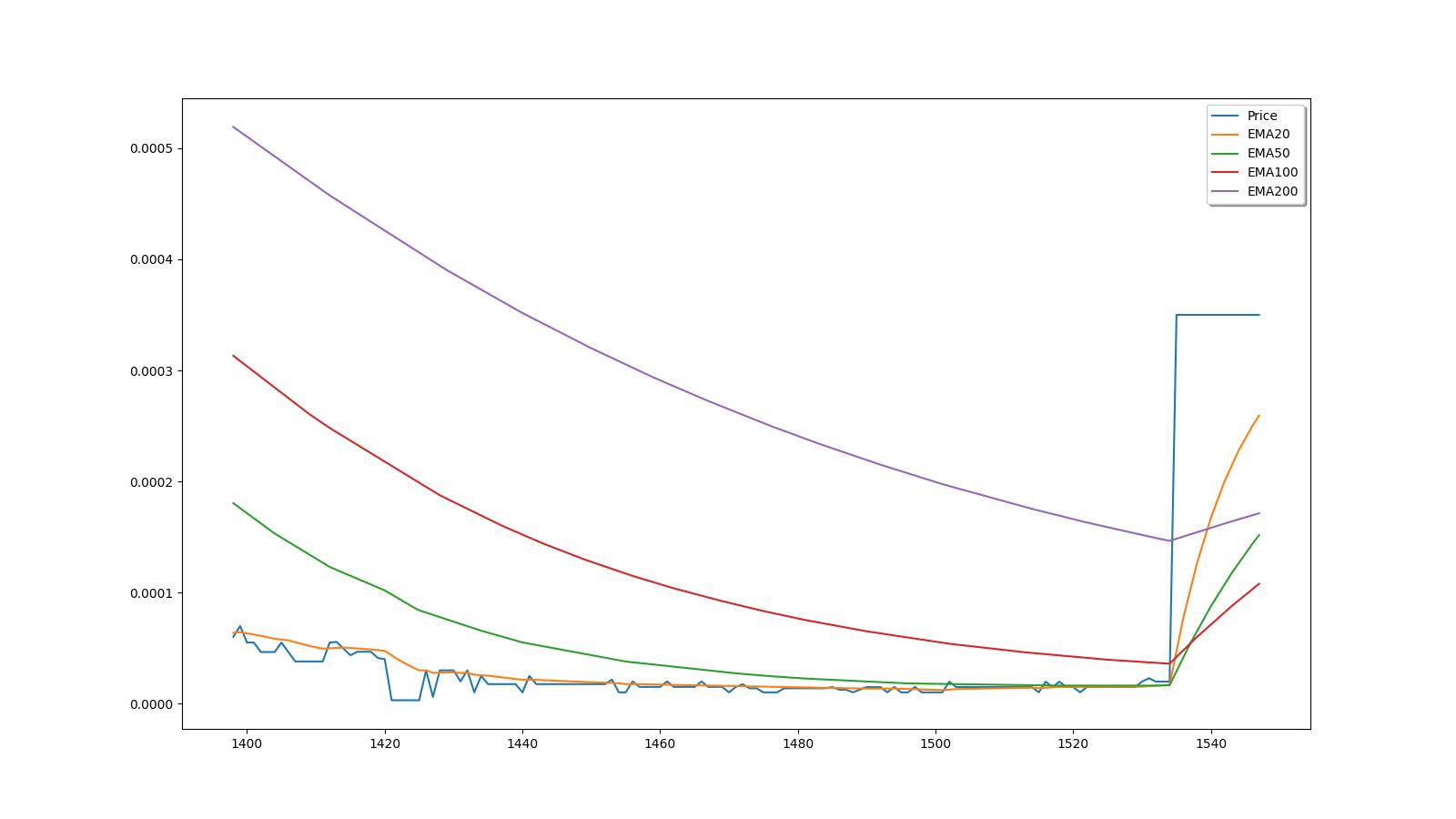 Saitama Inu Exponential Moving Averages