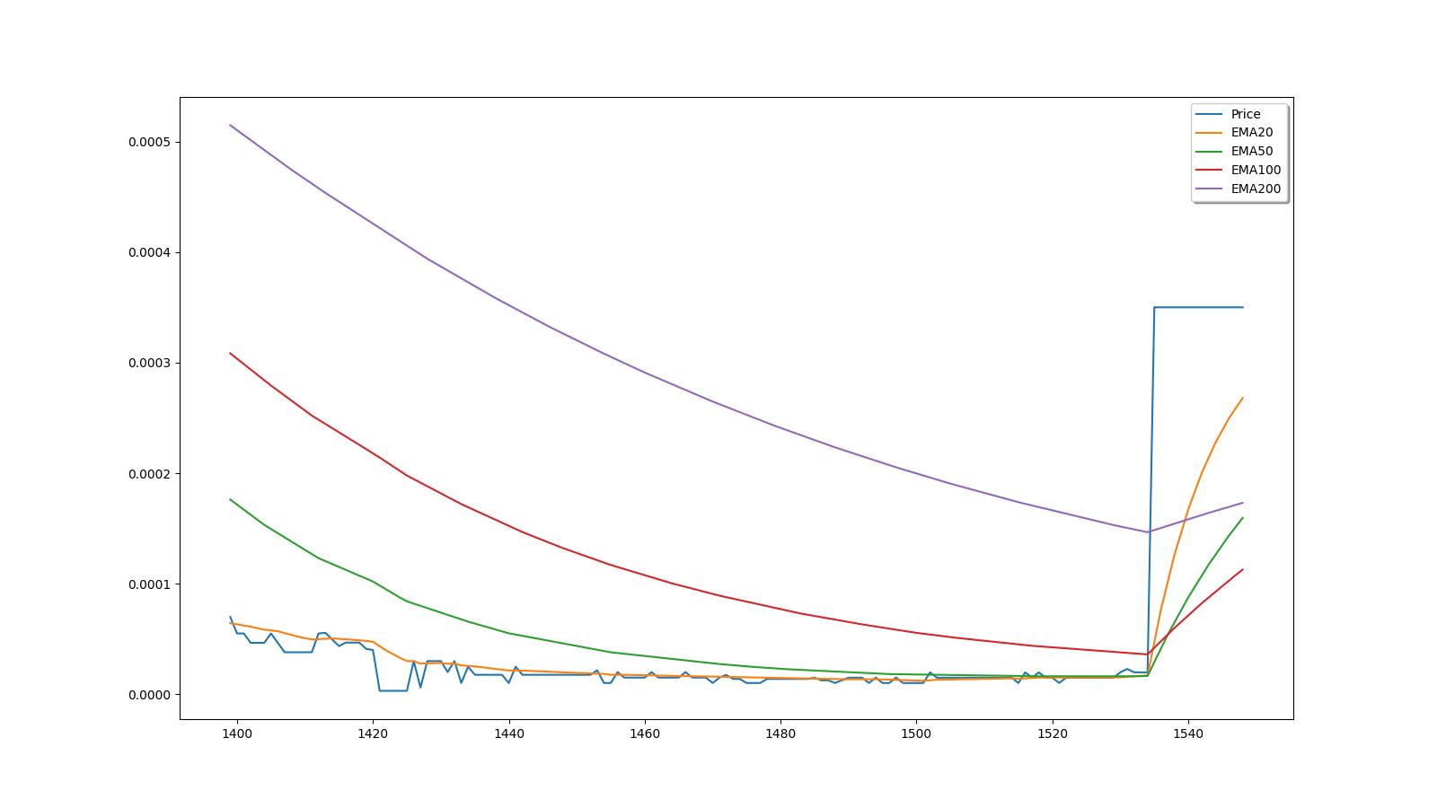 Saitama Inu Exponential Moving Averages
