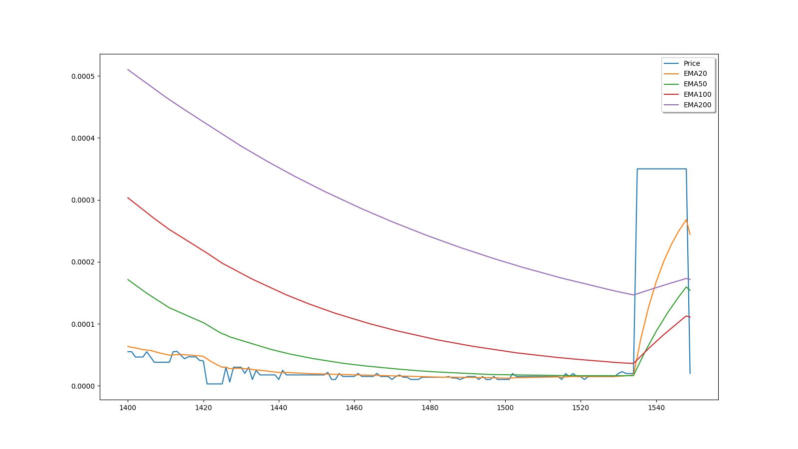 Saitama Inu Exponential Moving Averages