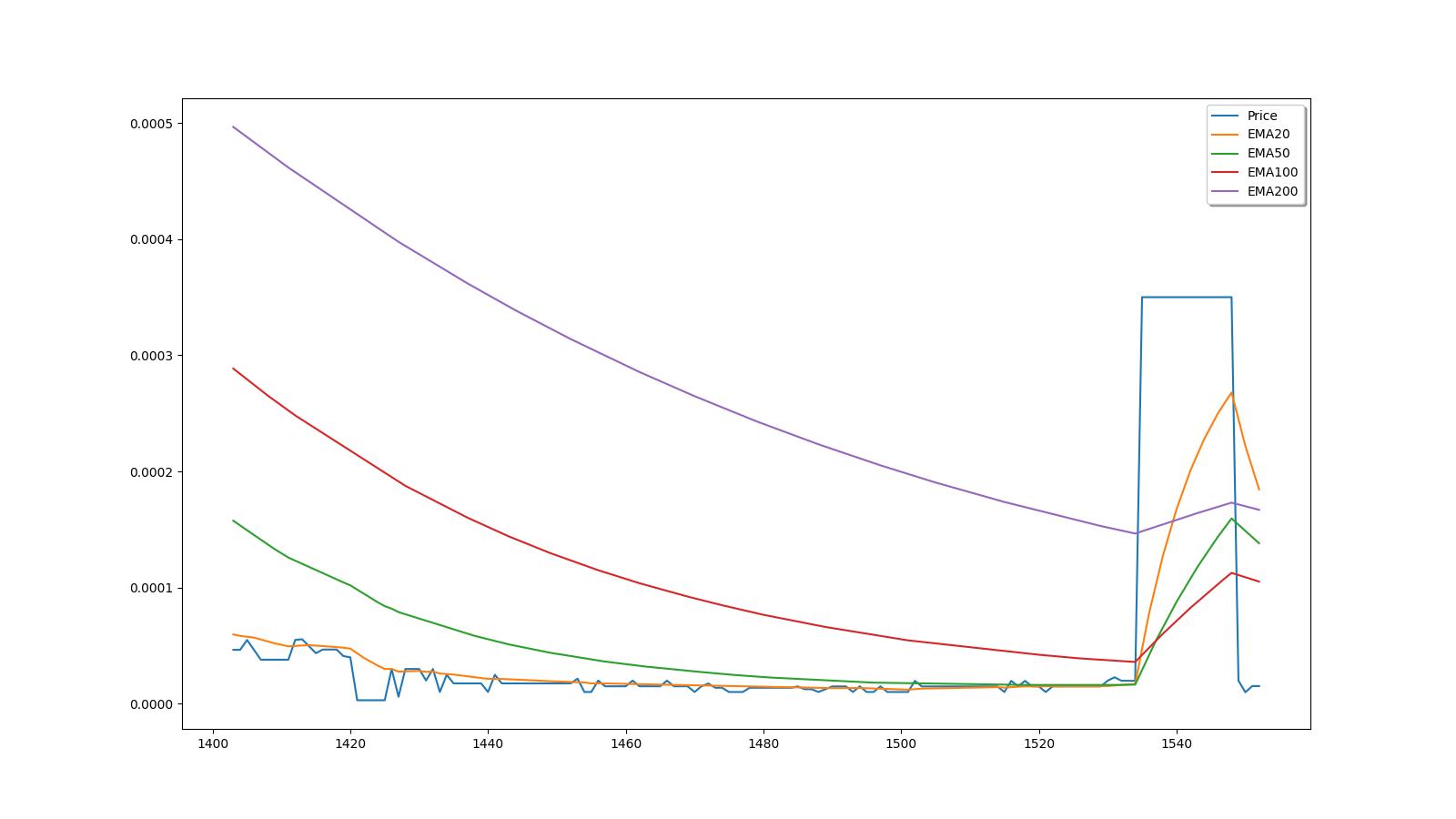 Saitama Inu Exponential Moving Averages