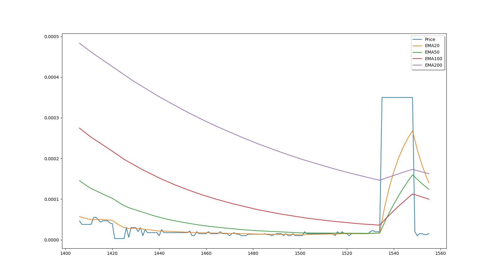 Saitama Inu Exponential Moving Averages