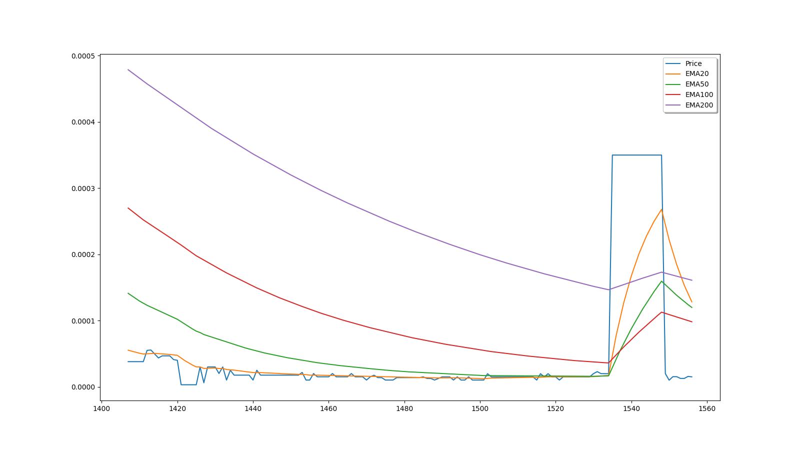 Saitama Inu Exponential Moving Averages