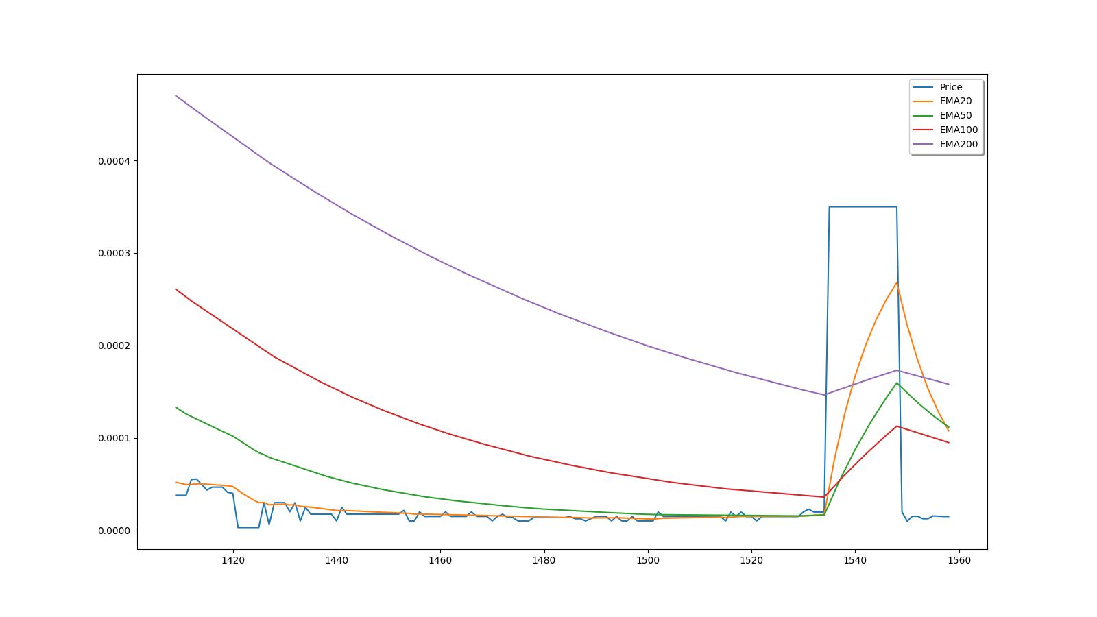 Saitama Inu Exponential Moving Averages