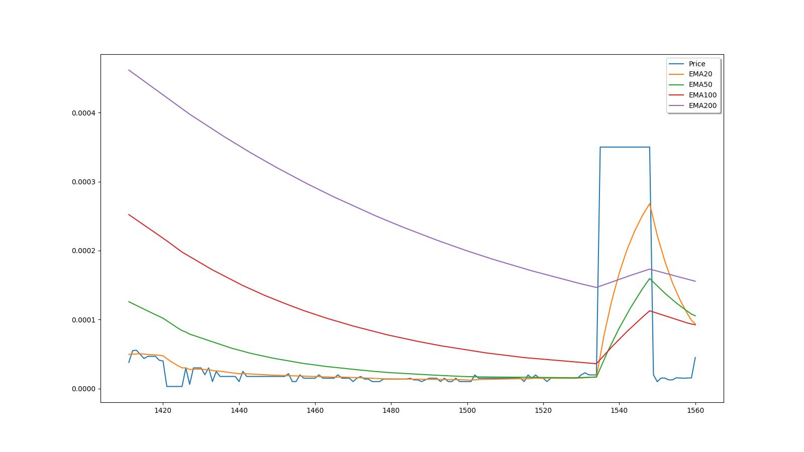 Saitama Inu Exponential Moving Averages