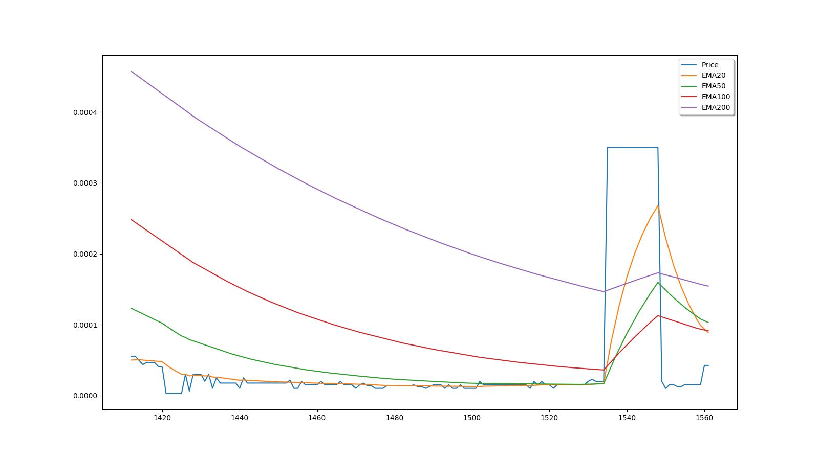 Saitama Inu Exponential Moving Averages