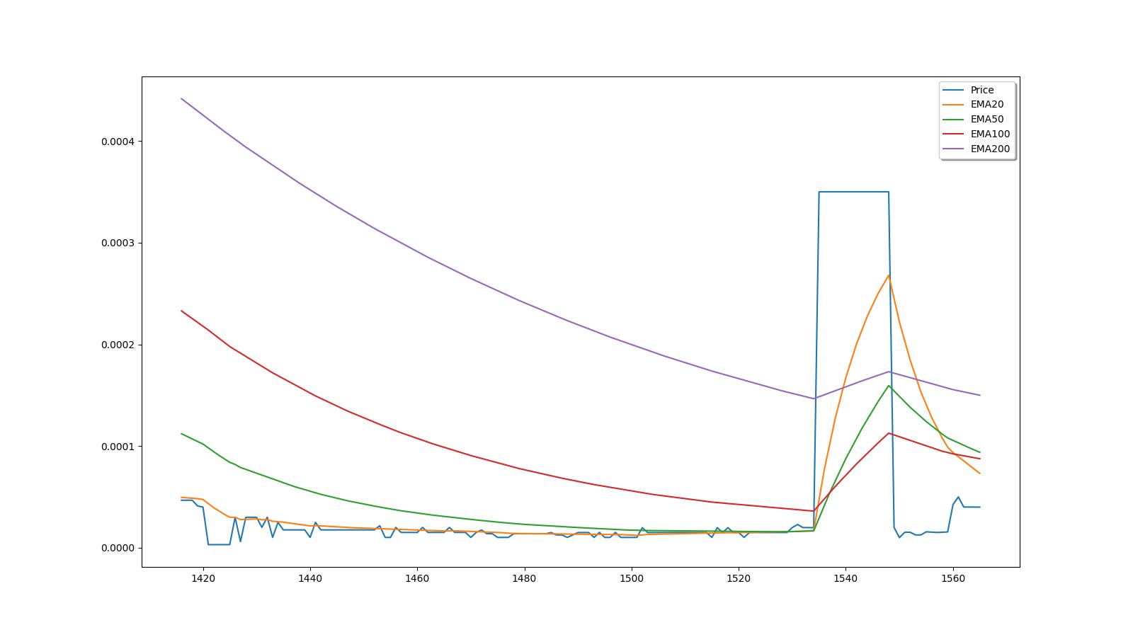 Saitama Inu Exponential Moving Averages
