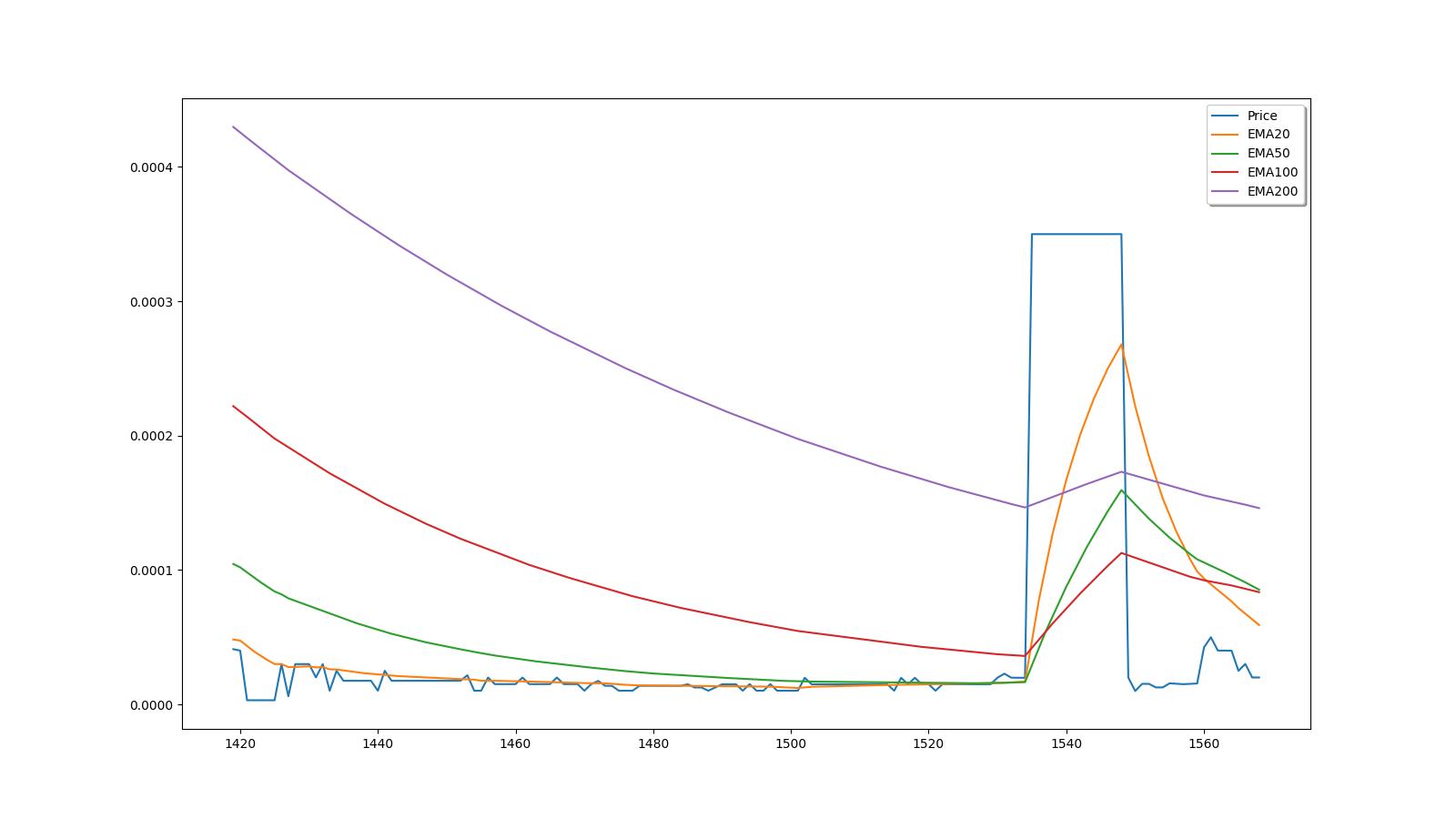 Saitama Inu Exponential Moving Averages