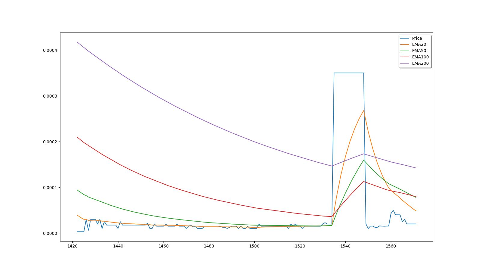 Saitama Inu Exponential Moving Averages