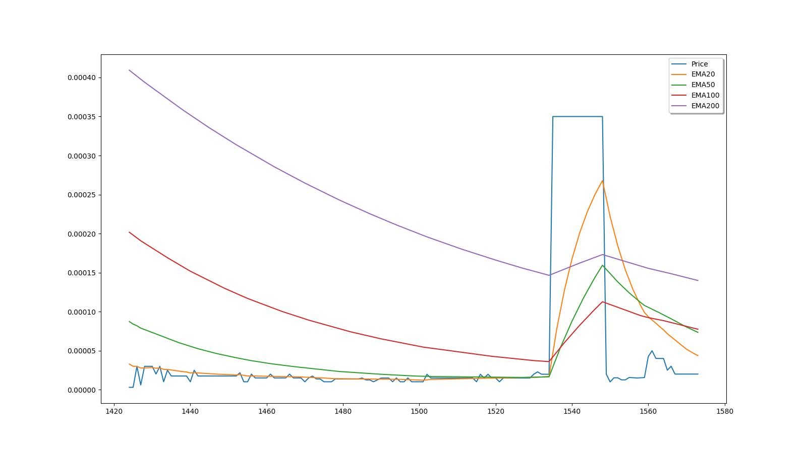Saitama Inu Exponential Moving Averages