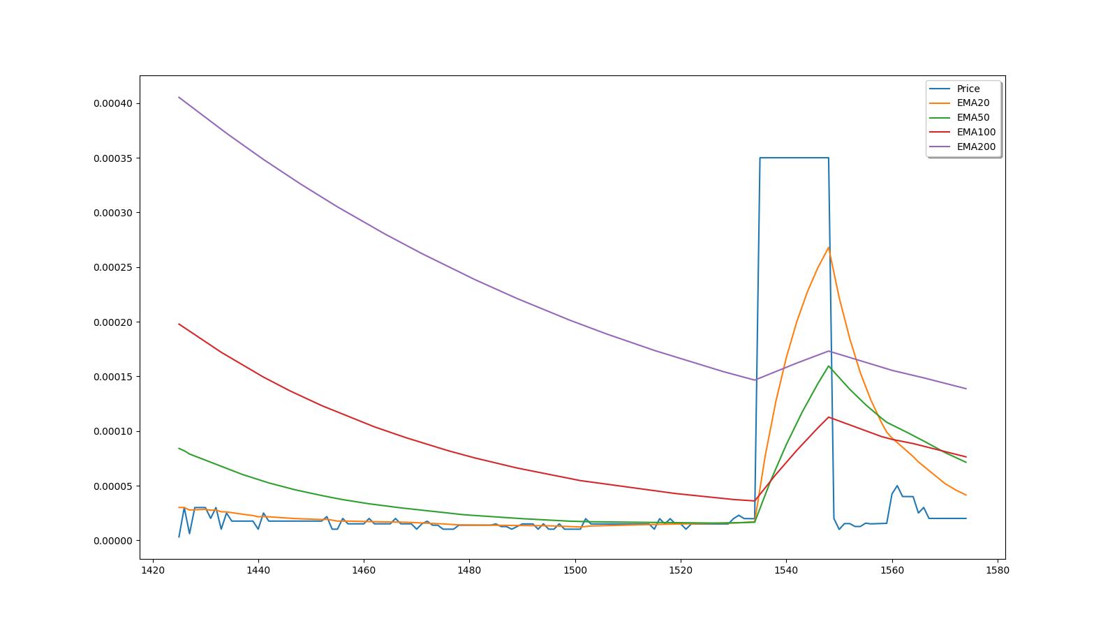 Saitama Inu Exponential Moving Averages