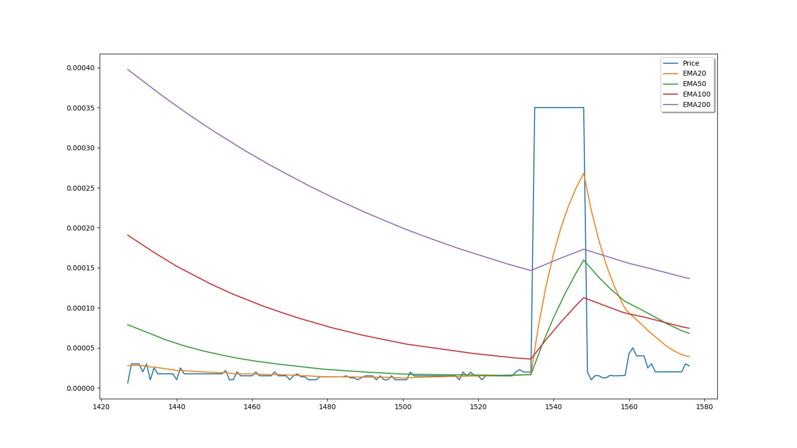 Saitama Inu Exponential Moving Averages