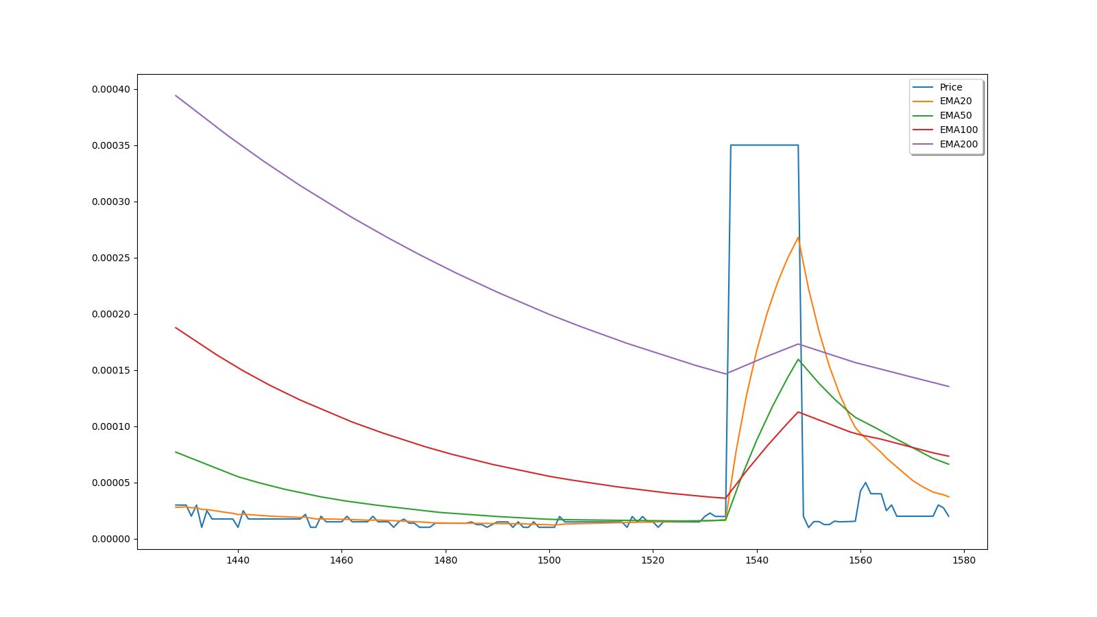 Saitama Inu Exponential Moving Averages