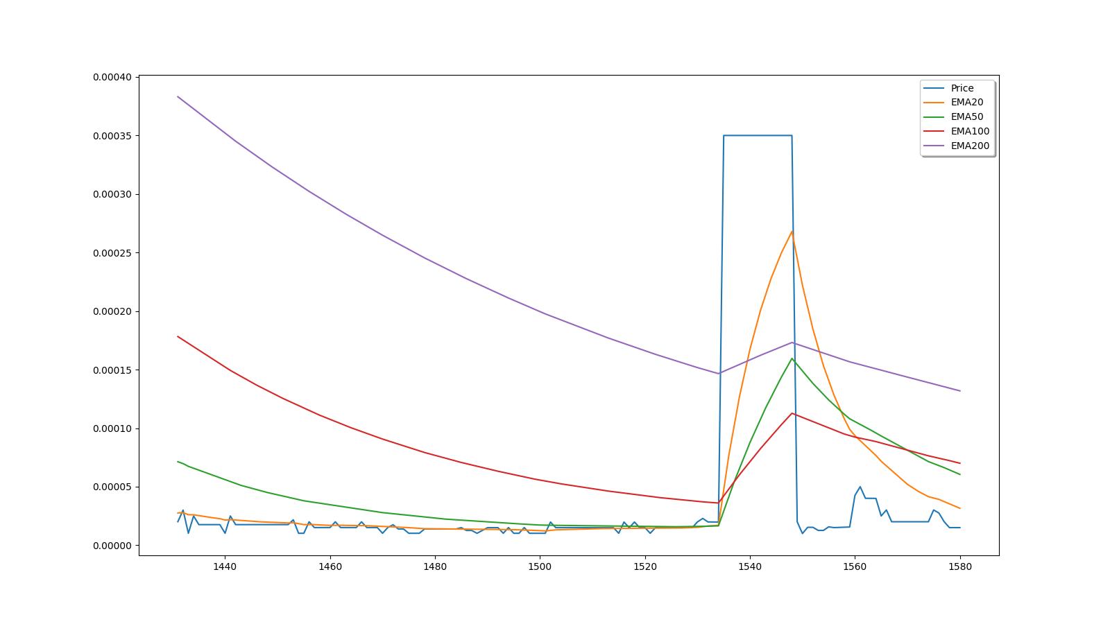 Saitama Inu Exponential Moving Averages