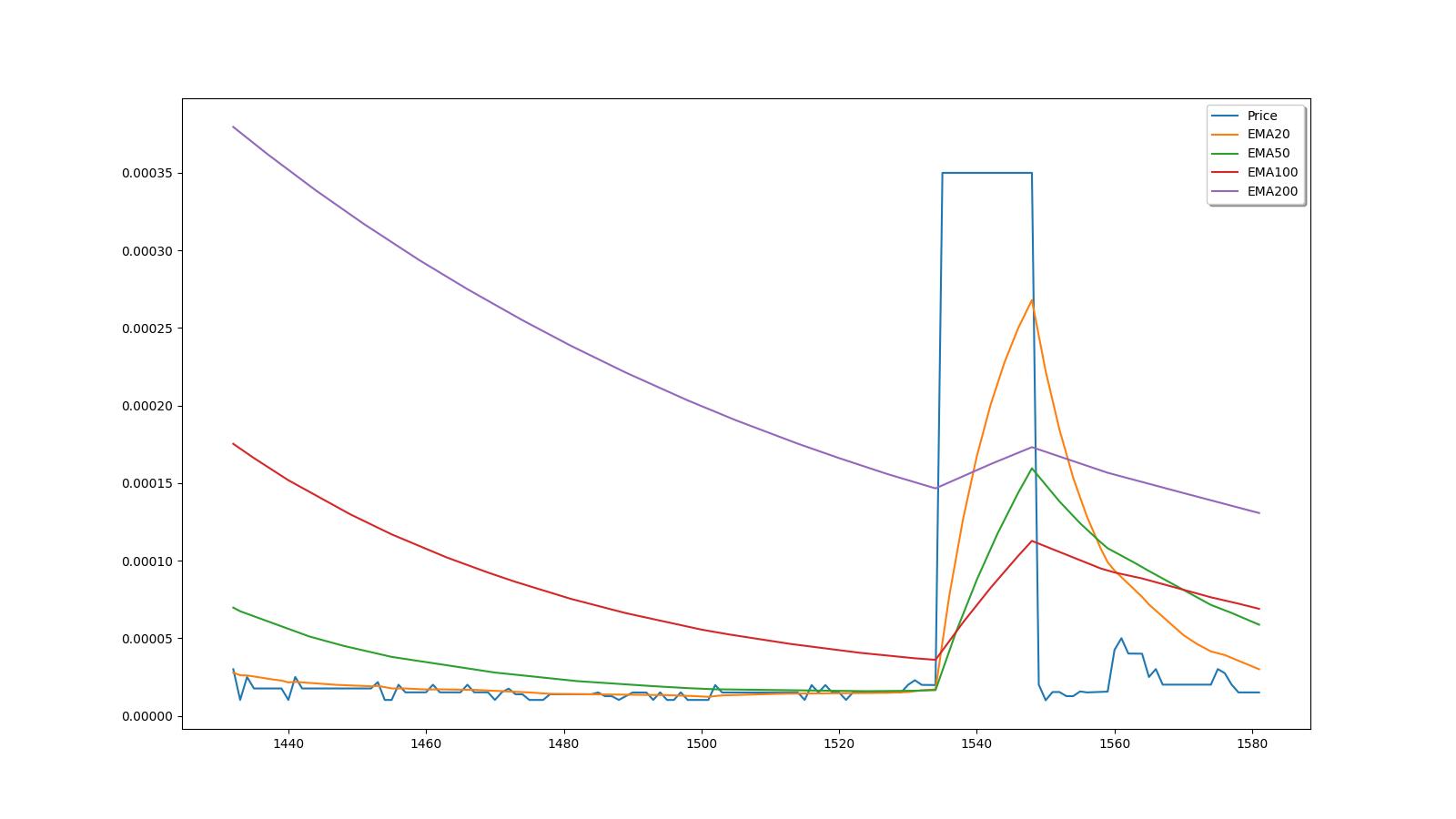 Saitama Inu Exponential Moving Averages