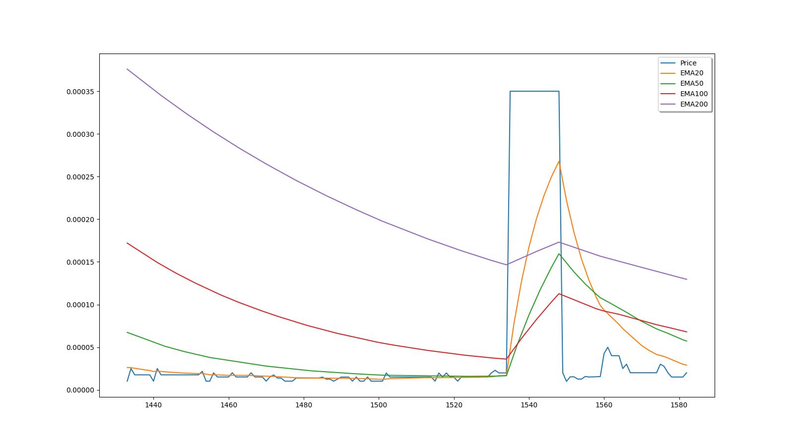 Saitama Inu Exponential Moving Averages