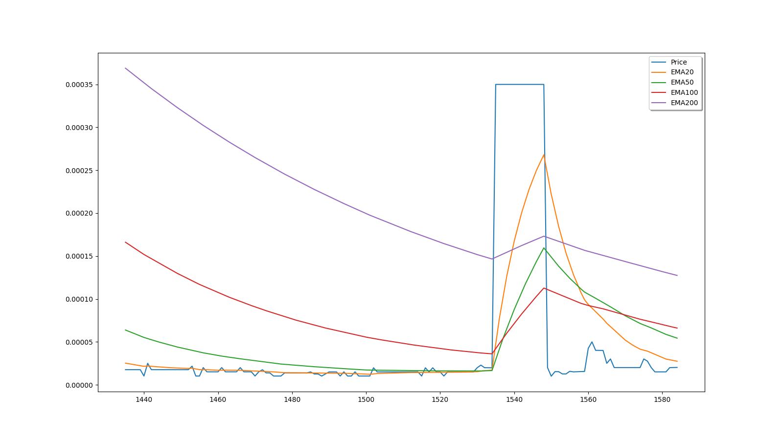 Saitama Inu Exponential Moving Averages