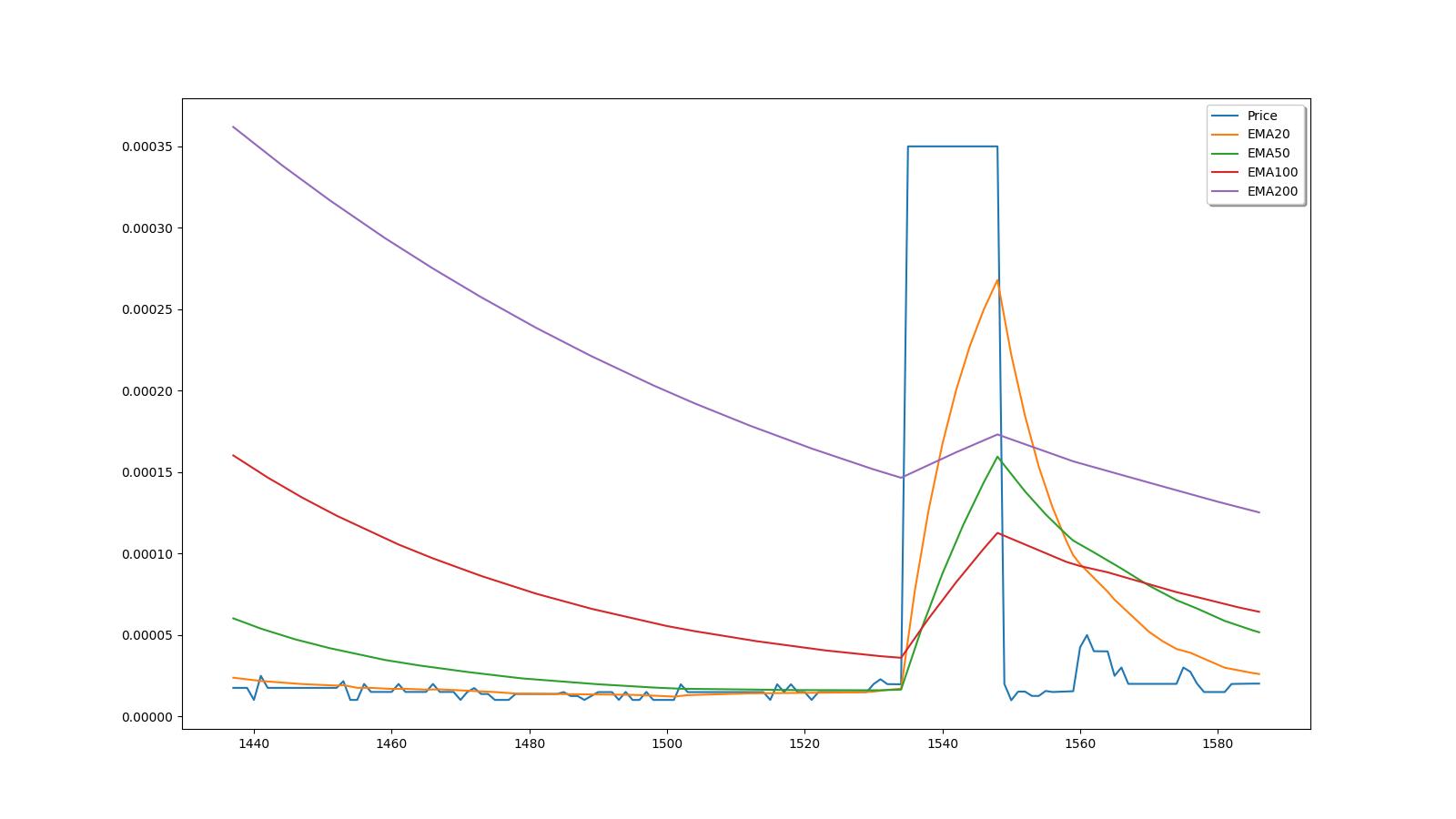 Saitama Inu Exponential Moving Averages