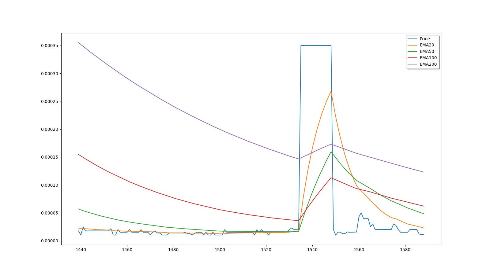 Saitama Inu Exponential Moving Averages
