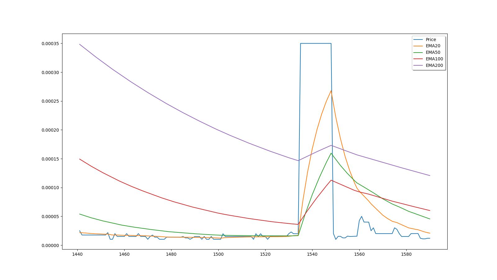 Saitama Inu Exponential Moving Averages