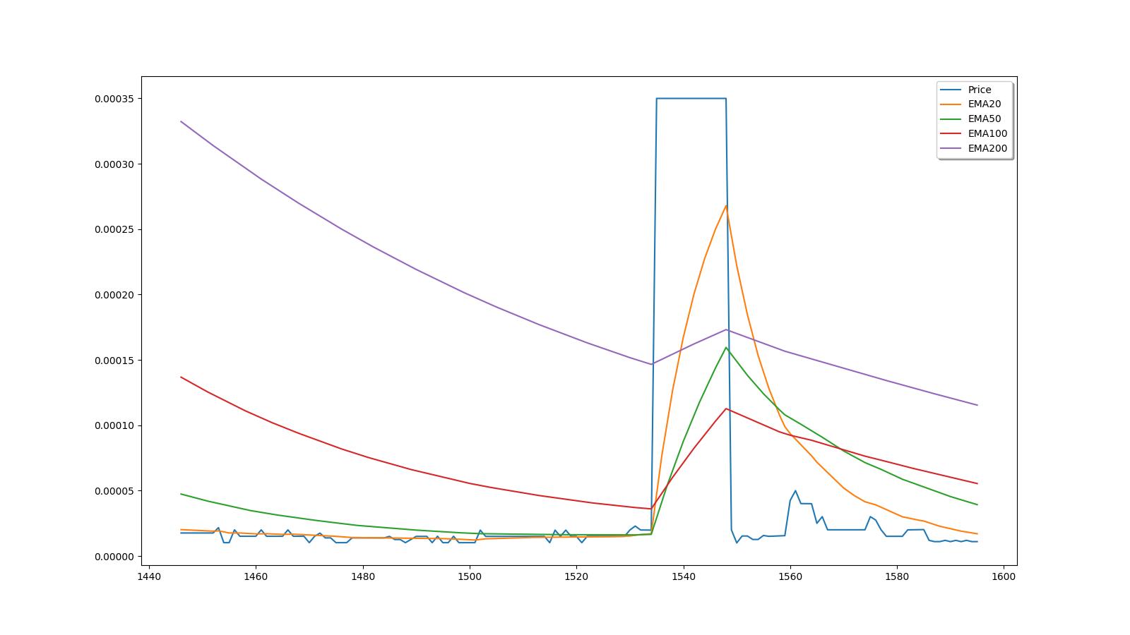 Saitama Inu Exponential Moving Averages