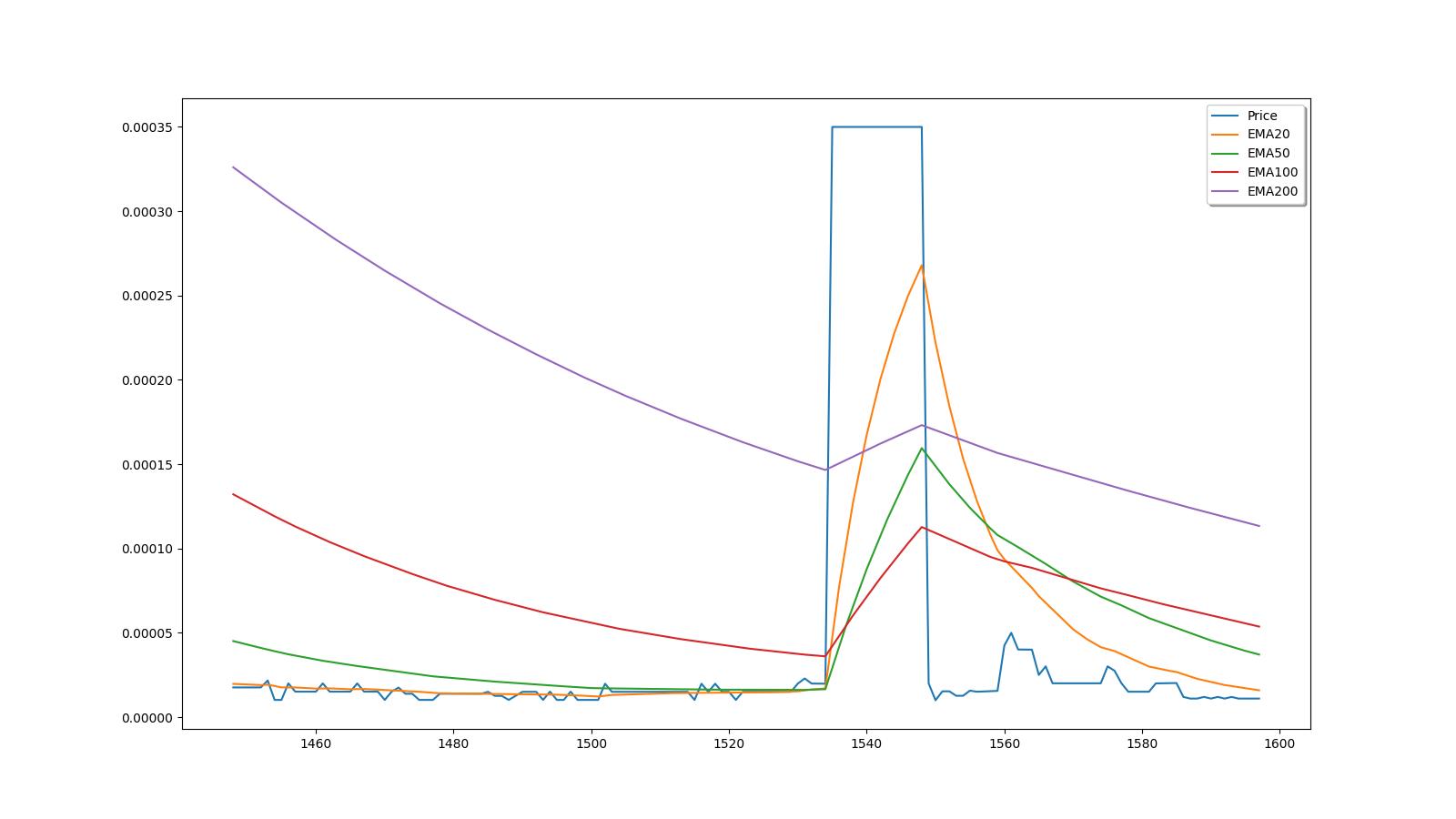 Saitama Inu Exponential Moving Averages