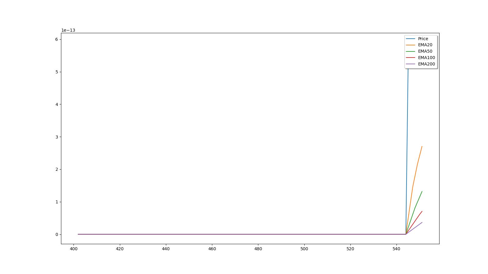 Saitanobi Exponential Moving Averages