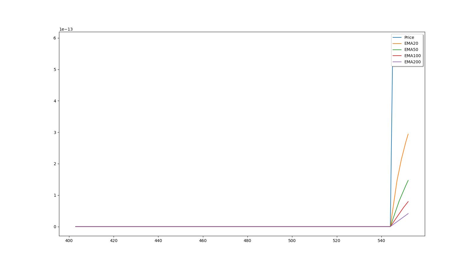Saitanobi Exponential Moving Averages