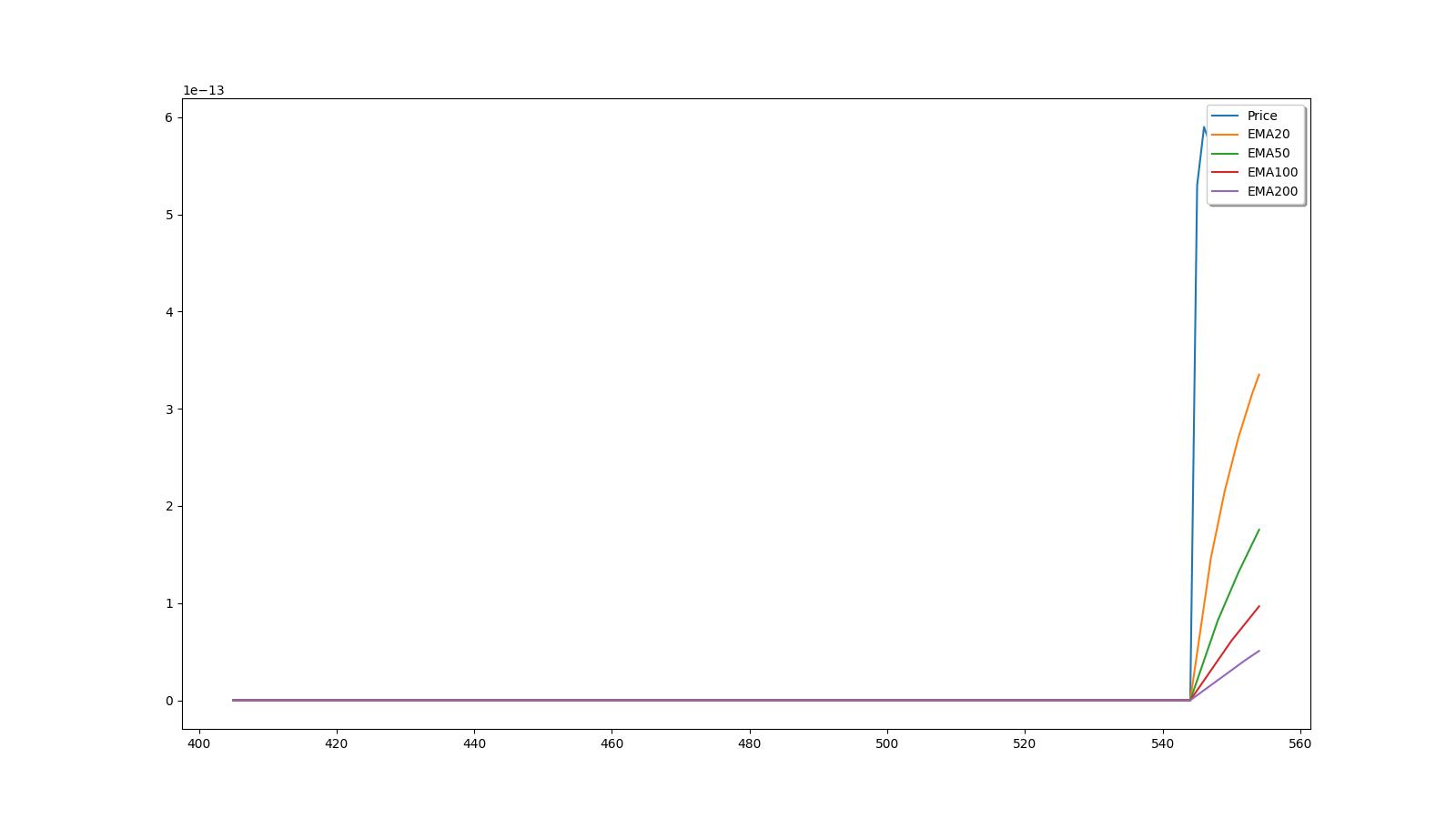 Saitanobi Exponential Moving Averages