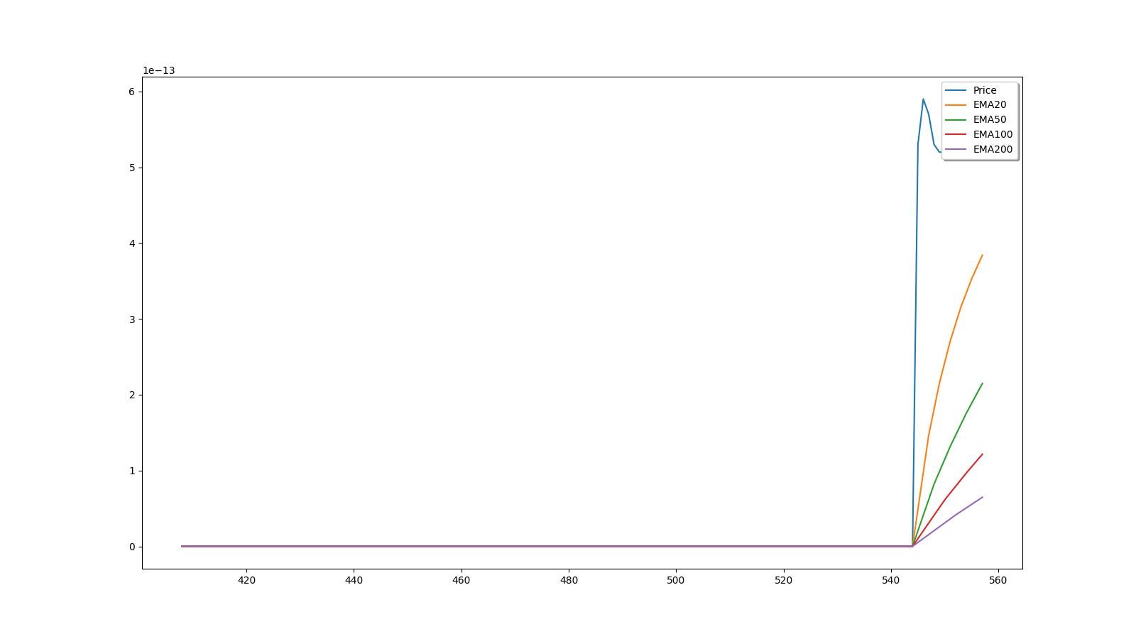 Saitanobi Exponential Moving Averages