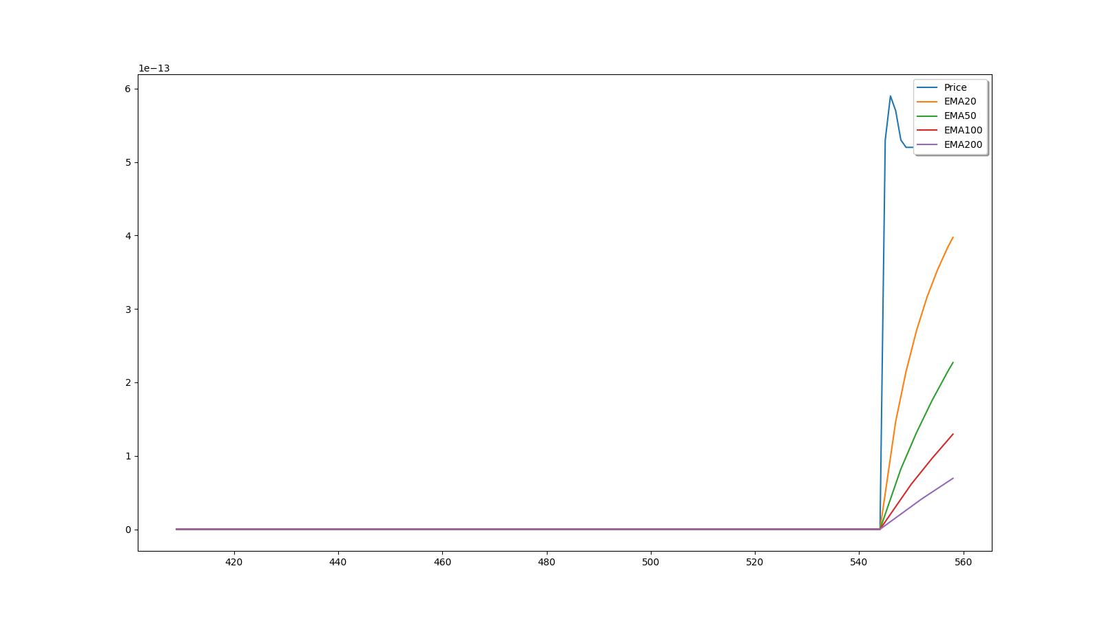 Saitanobi Exponential Moving Averages