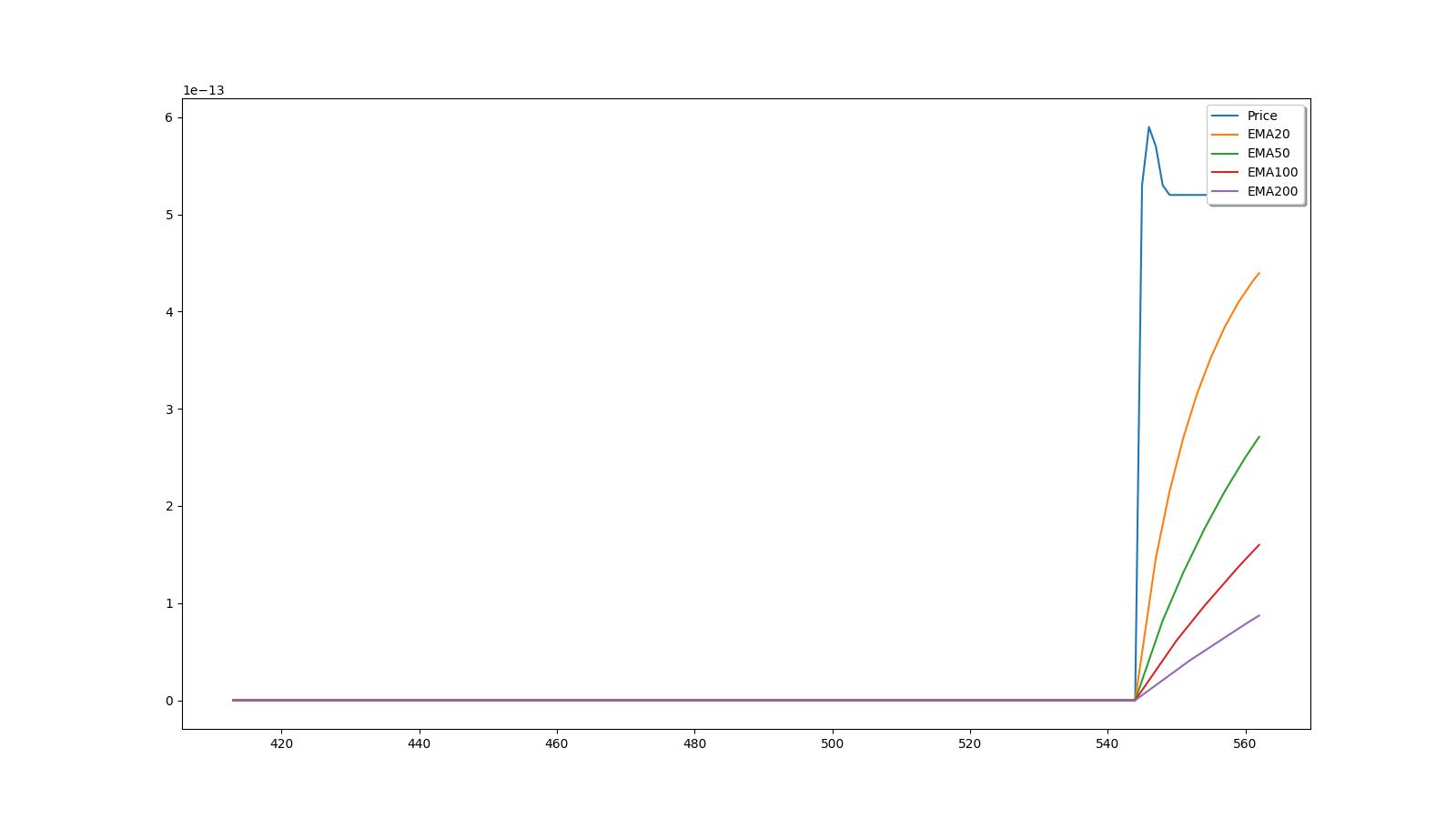Saitanobi Exponential Moving Averages