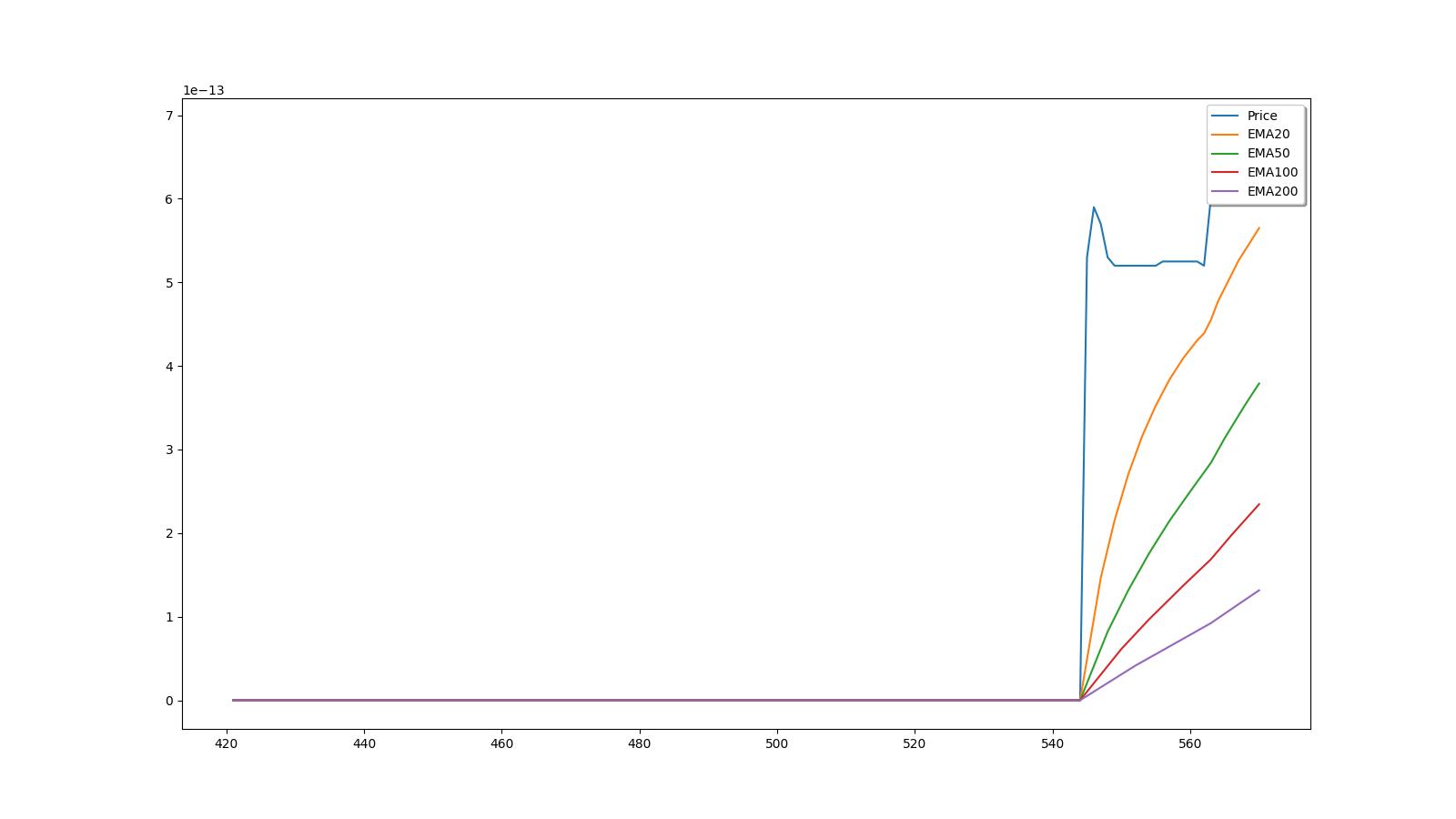 Saitanobi Exponential Moving Averages