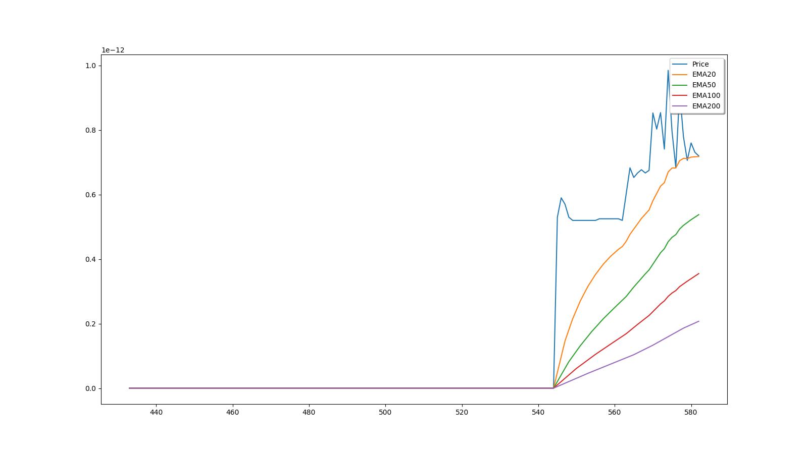 Saitanobi Exponential Moving Averages