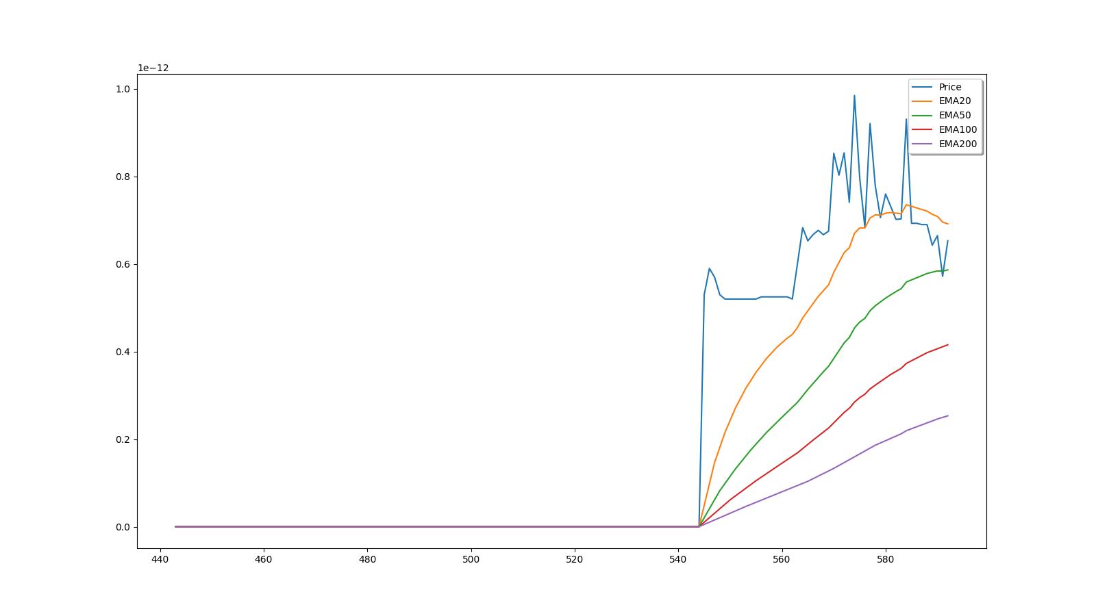 Saitanobi Exponential Moving Averages