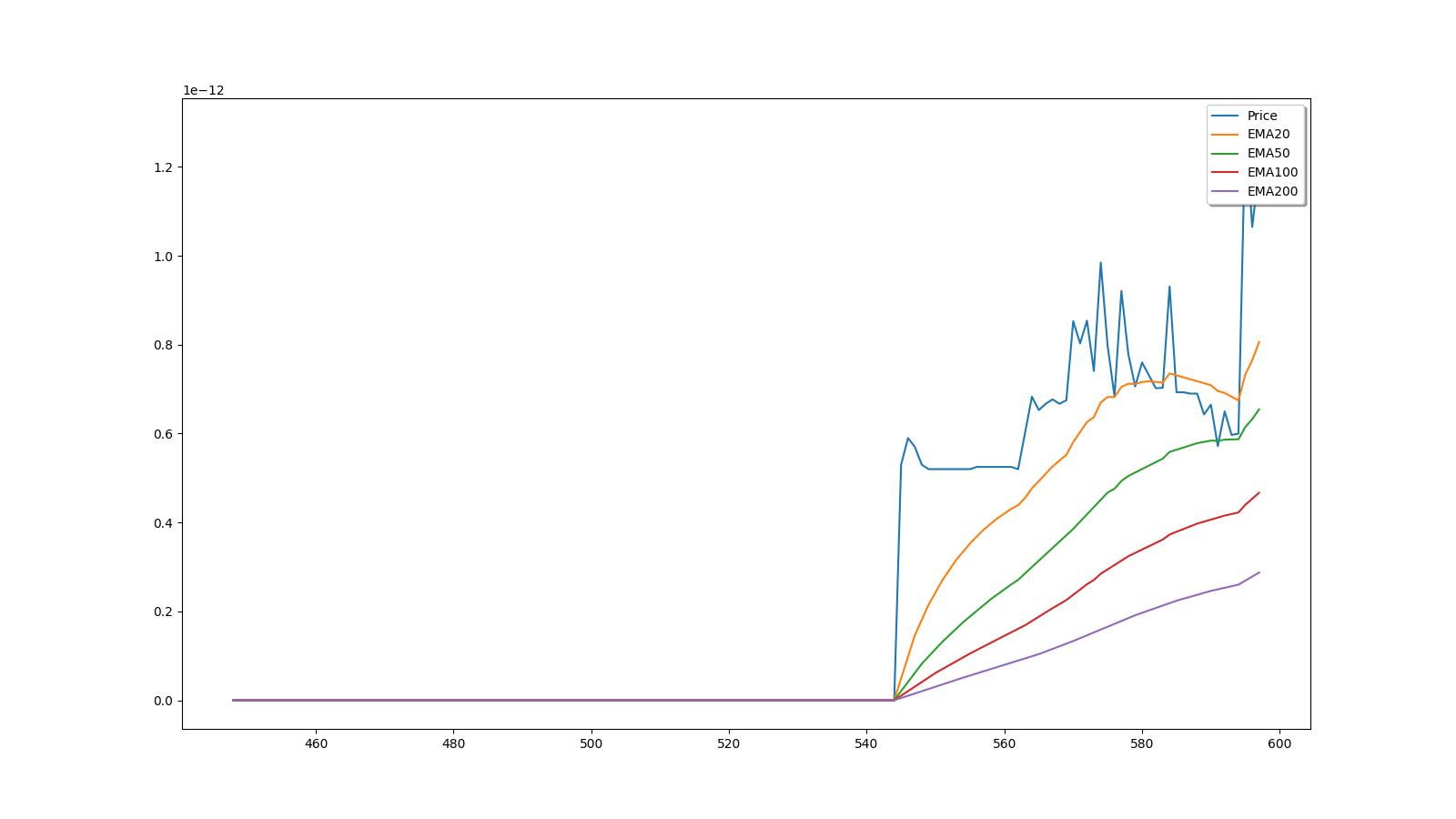 Saitanobi Exponential Moving Averages